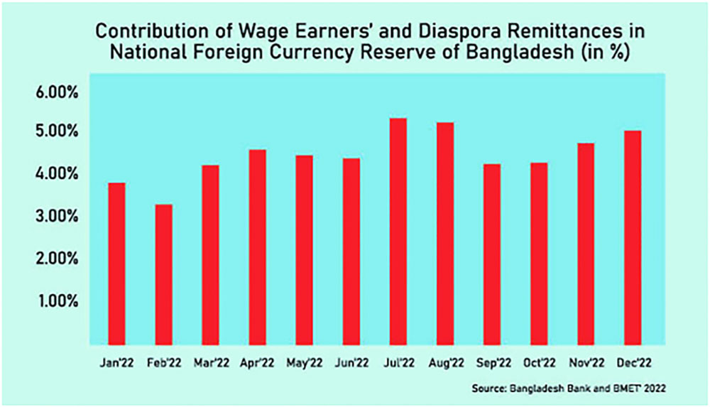 Contribution Of Bangladeshi Expatriates To National Economy Contribution Of Bangladeshi Expatriates To National Economy