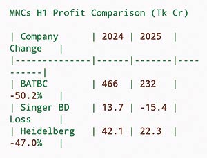 Singer, BAT, Heidelberg profits tumble alarmingly