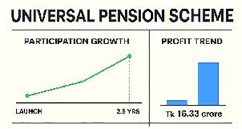 Govt bets on reforms to revive universal pension scheme